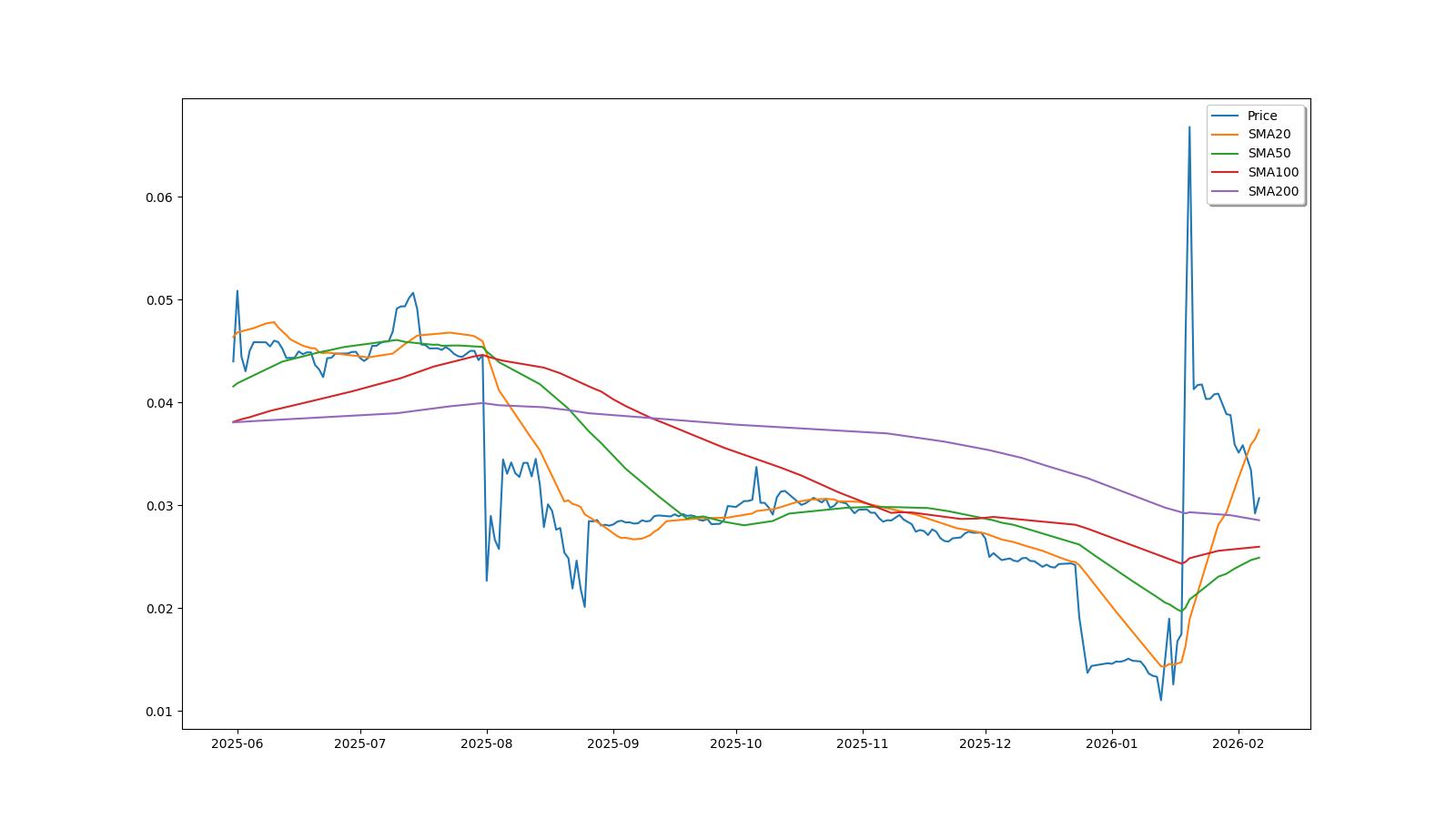 Race Kingdom Simple Moving Averages
