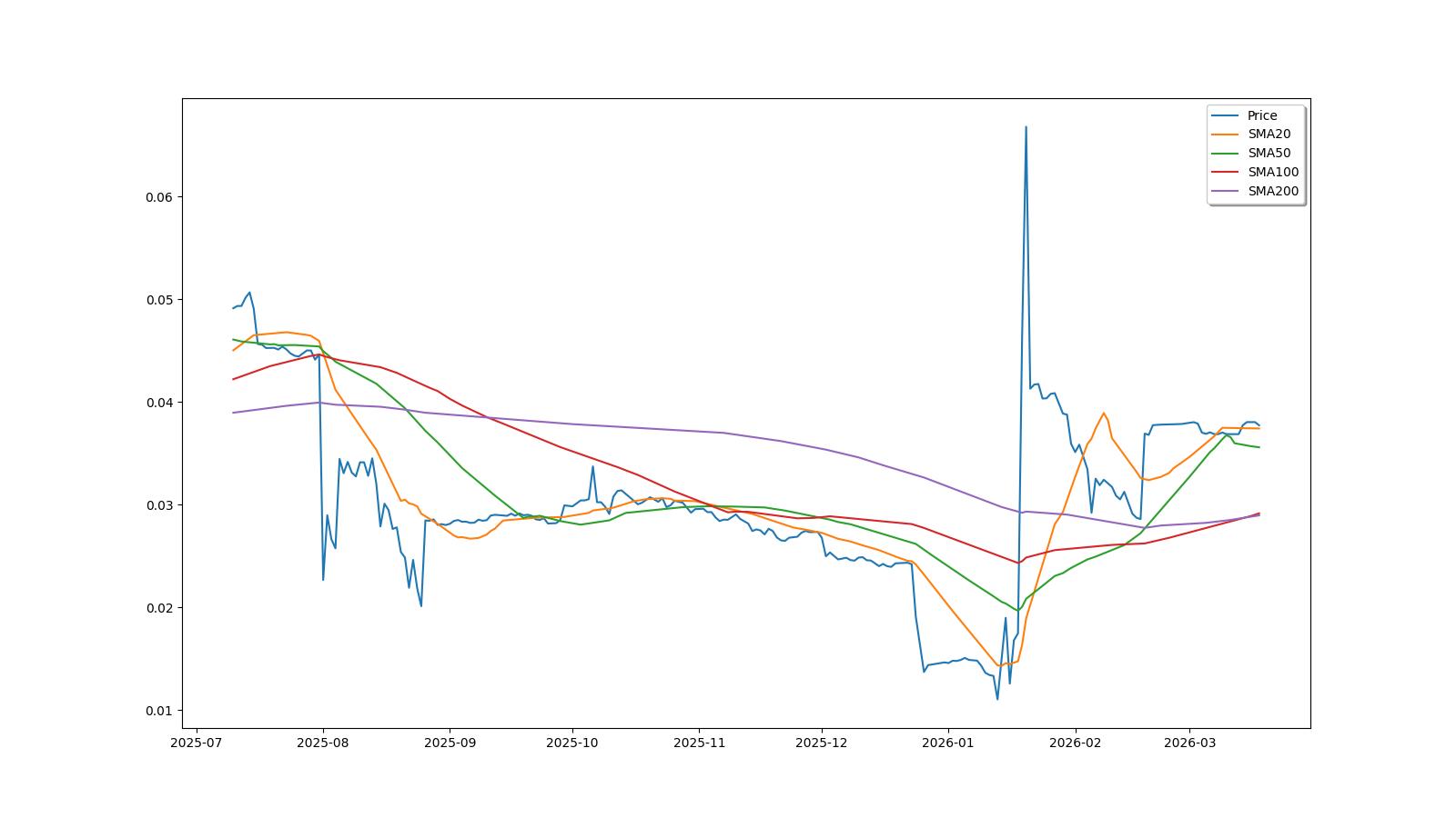 Race Kingdom Simple Moving Averages