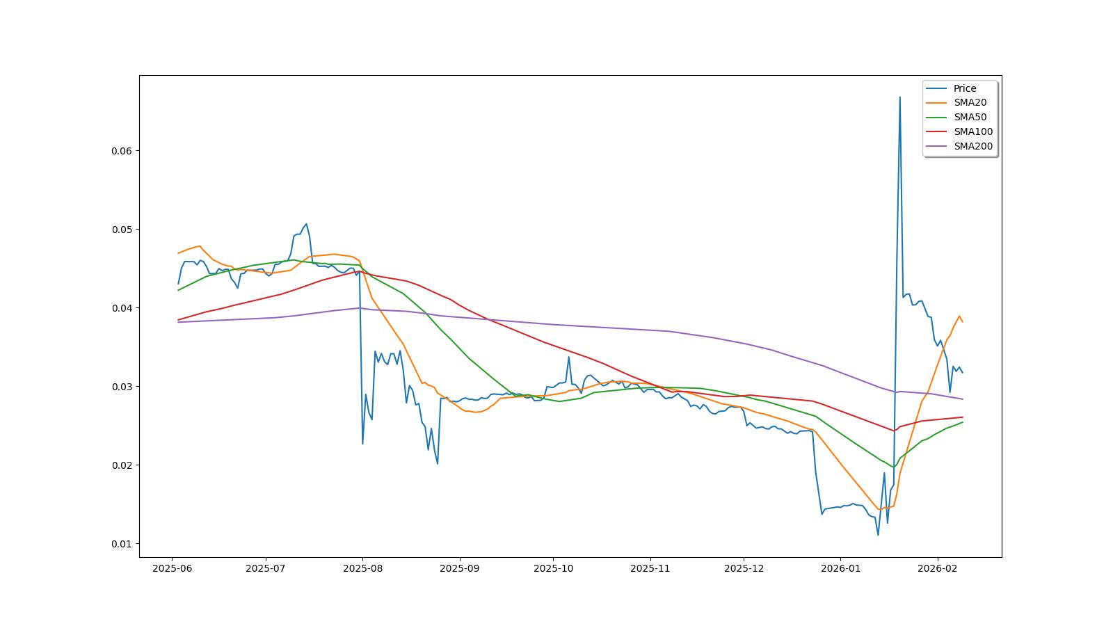 Race Kingdom Simple Moving Averages