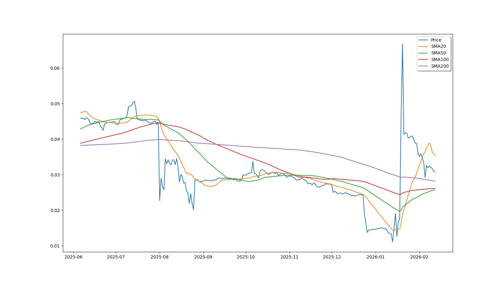 Race Kingdom Simple Moving Averages