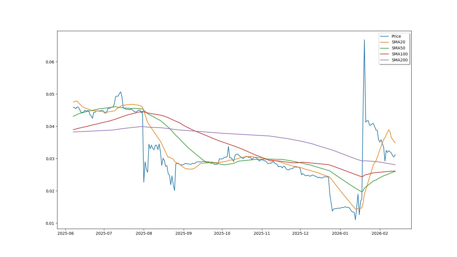 Race Kingdom Simple Moving Averages