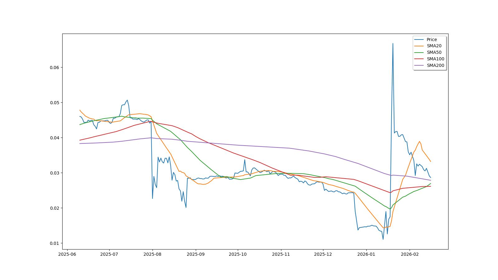 Race Kingdom Simple Moving Averages