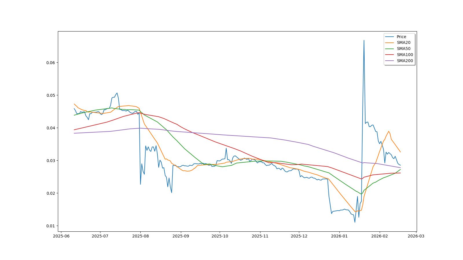 Race Kingdom Simple Moving Averages