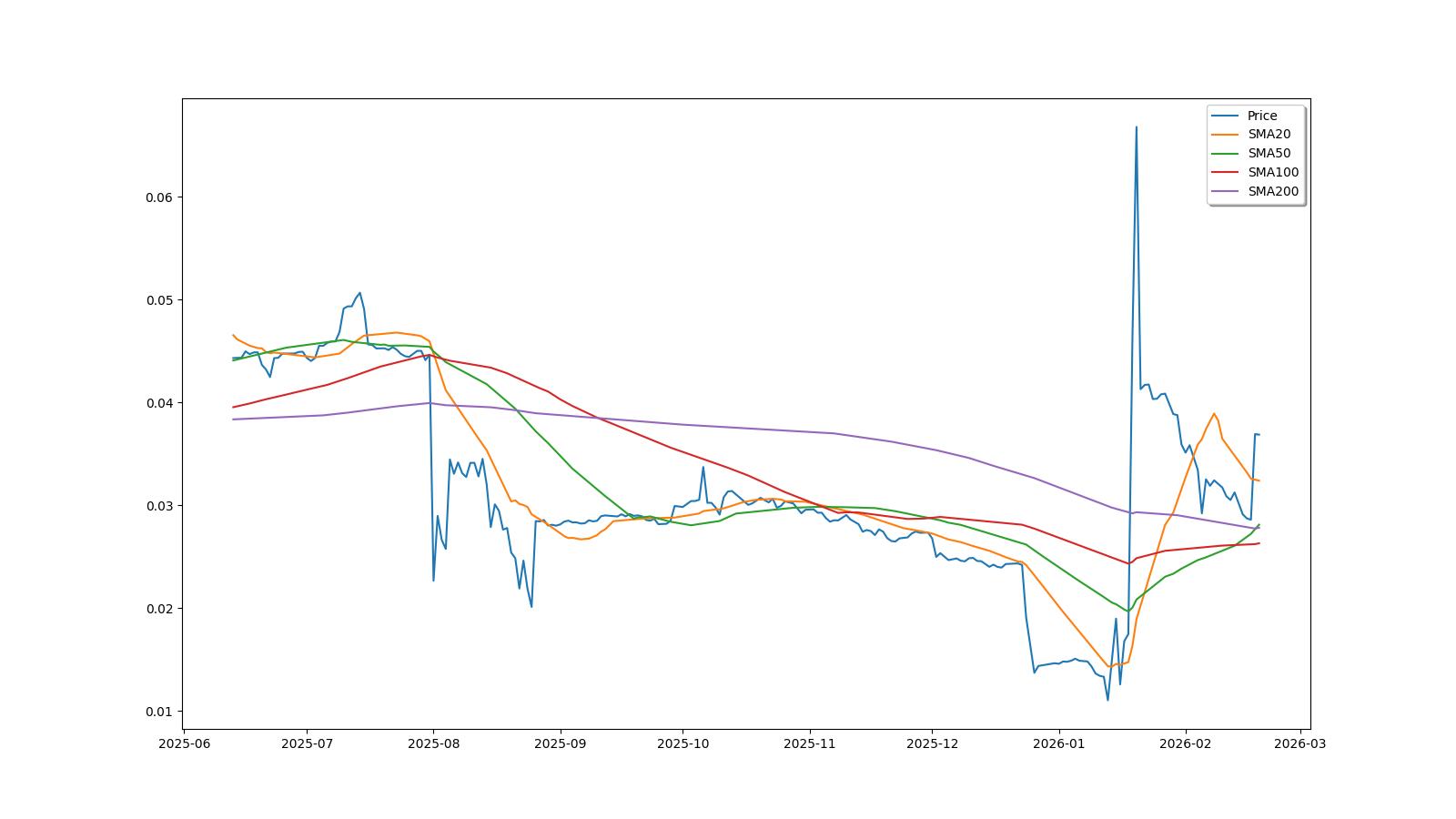 Race Kingdom Simple Moving Averages