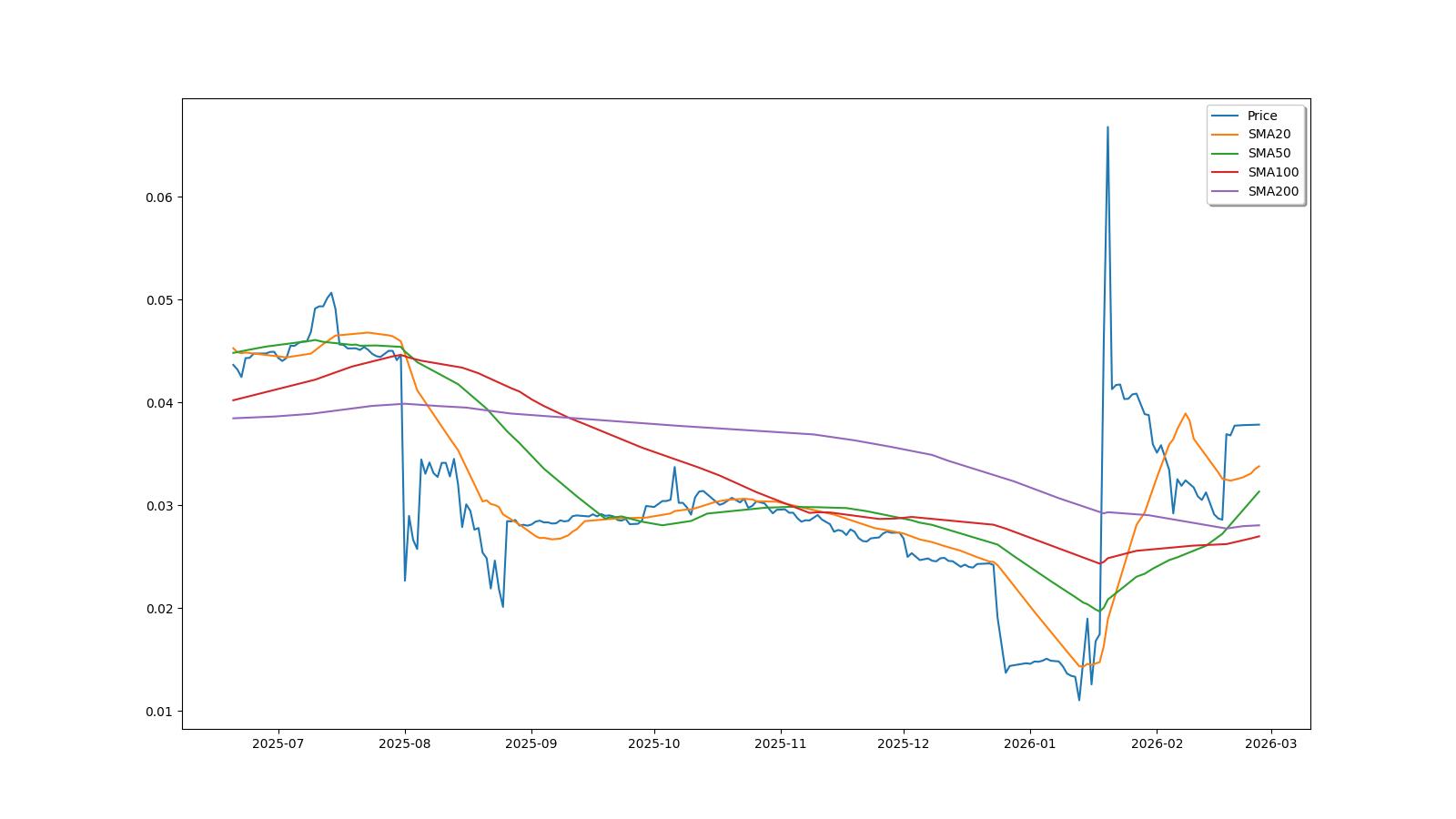 Race Kingdom Simple Moving Averages
