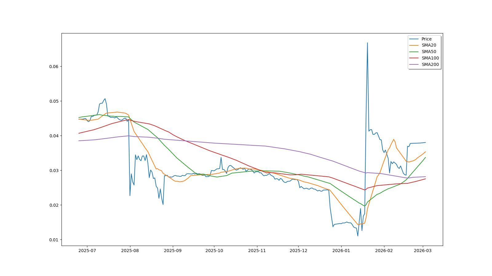 Race Kingdom Simple Moving Averages