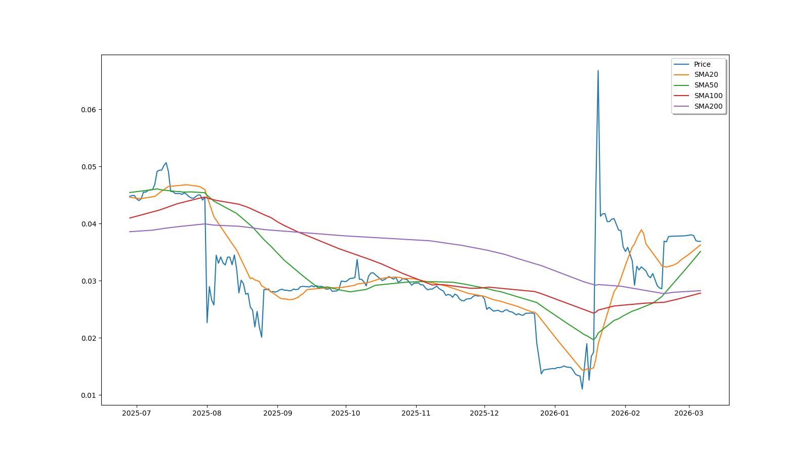 Race Kingdom Simple Moving Averages