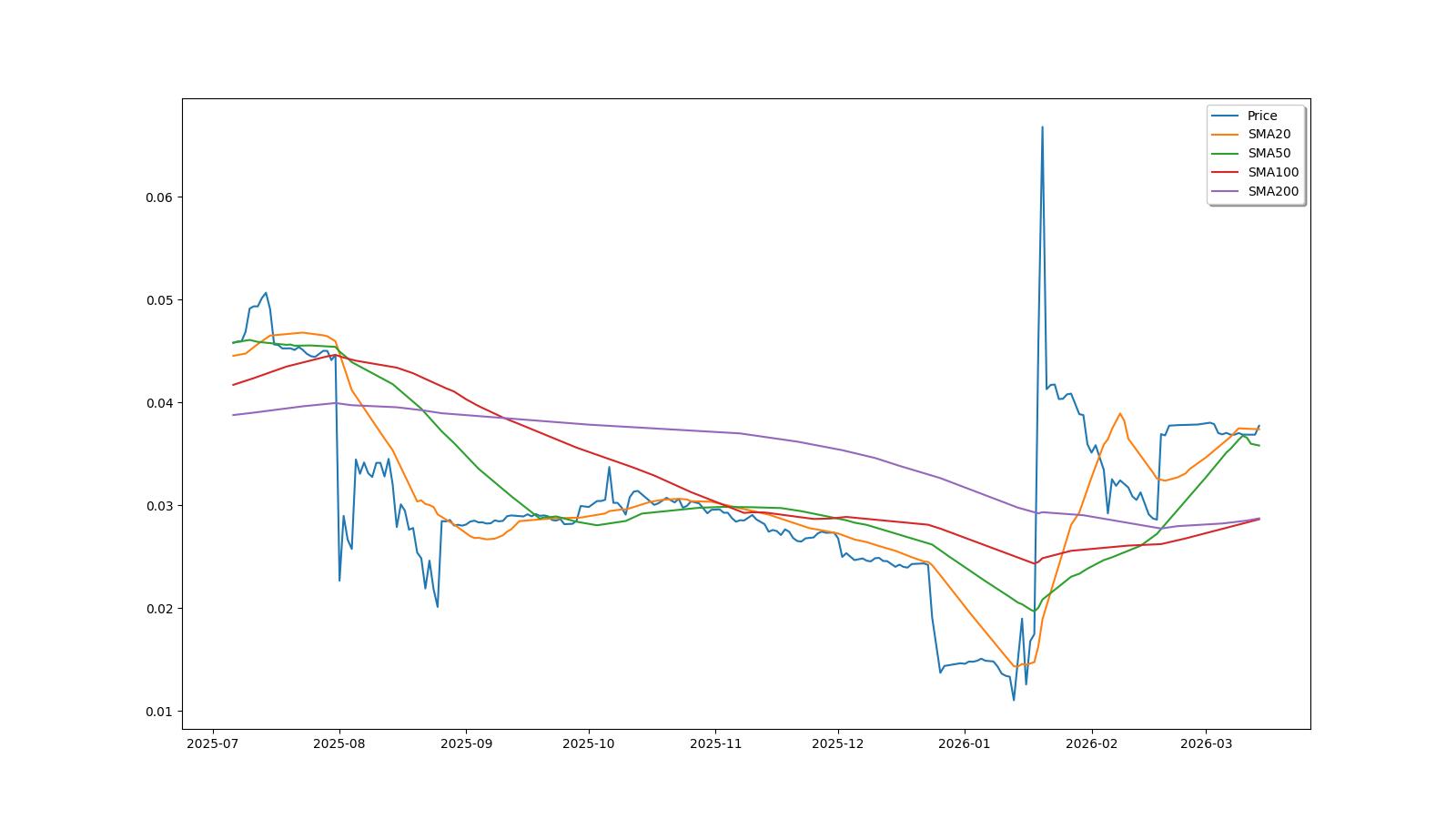 Race Kingdom Simple Moving Averages