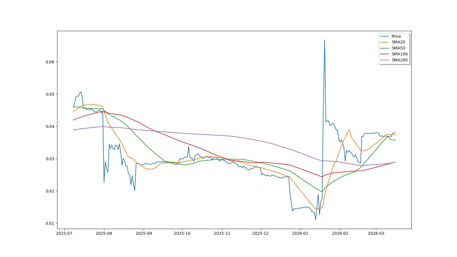 Race Kingdom Simple Moving Averages