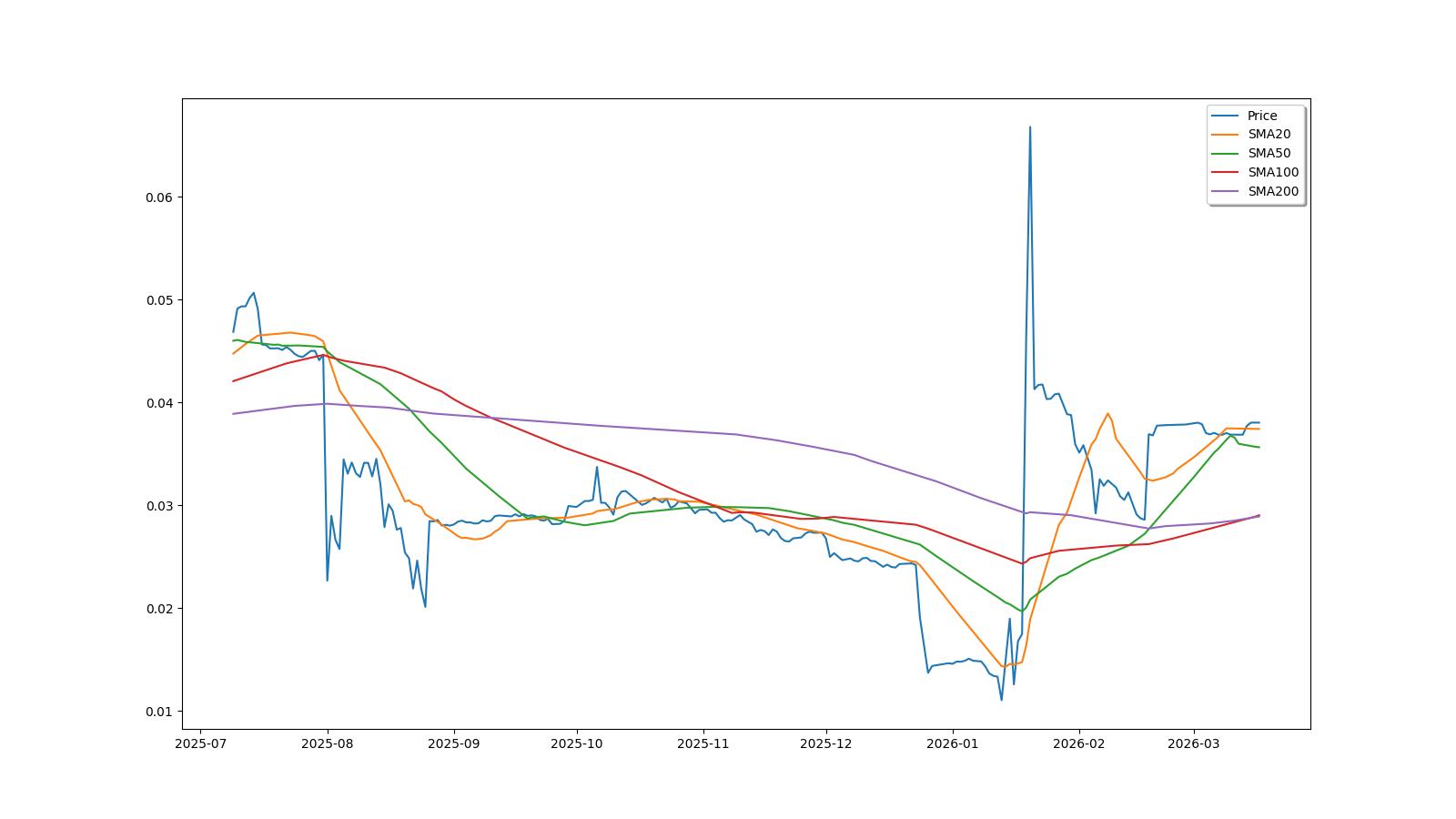 Race Kingdom Simple Moving Averages