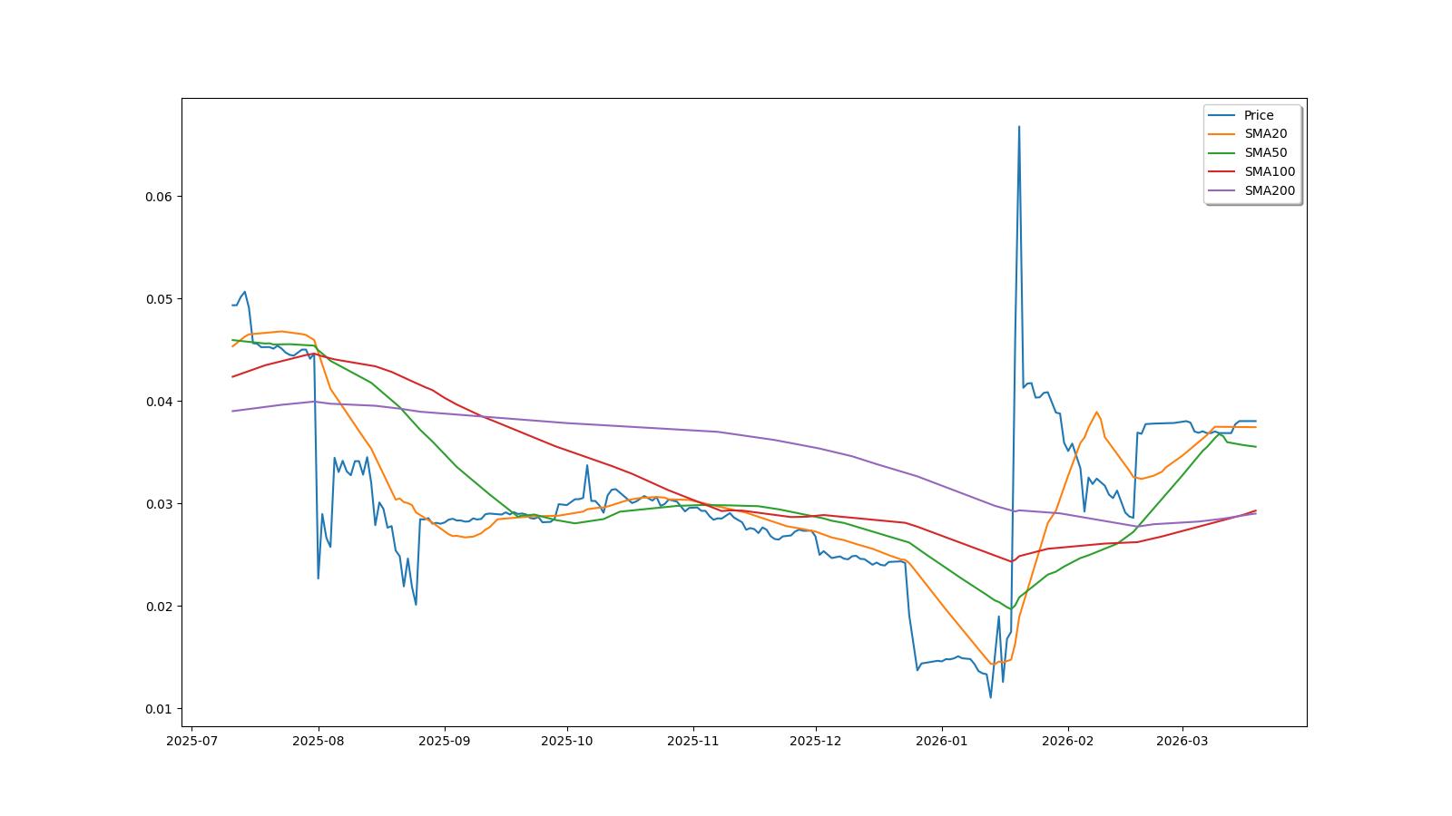 Race Kingdom Simple Moving Averages