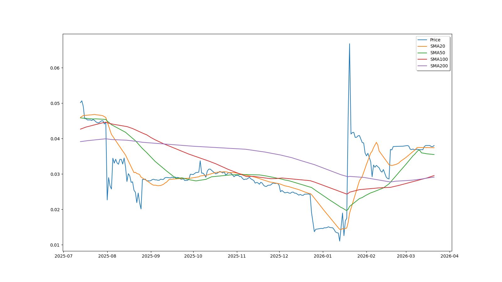 Race Kingdom Simple Moving Averages
