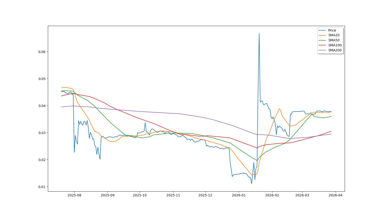 Race Kingdom Simple Moving Averages