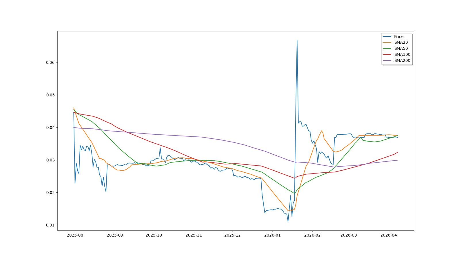 Race Kingdom Simple Moving Averages