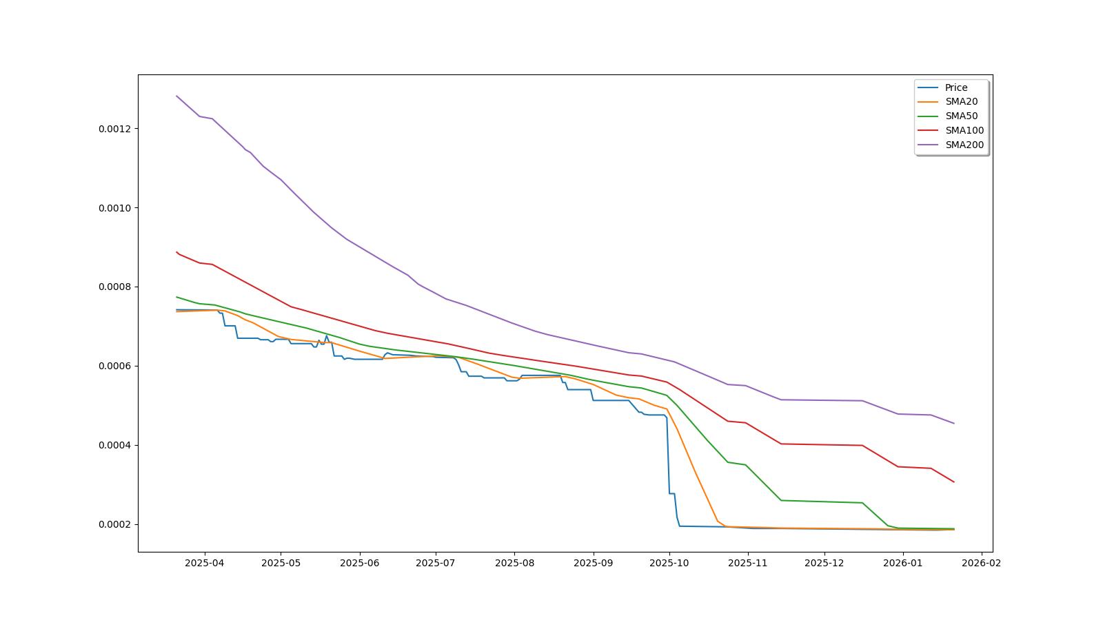 RaceFi Simple Moving Averages
