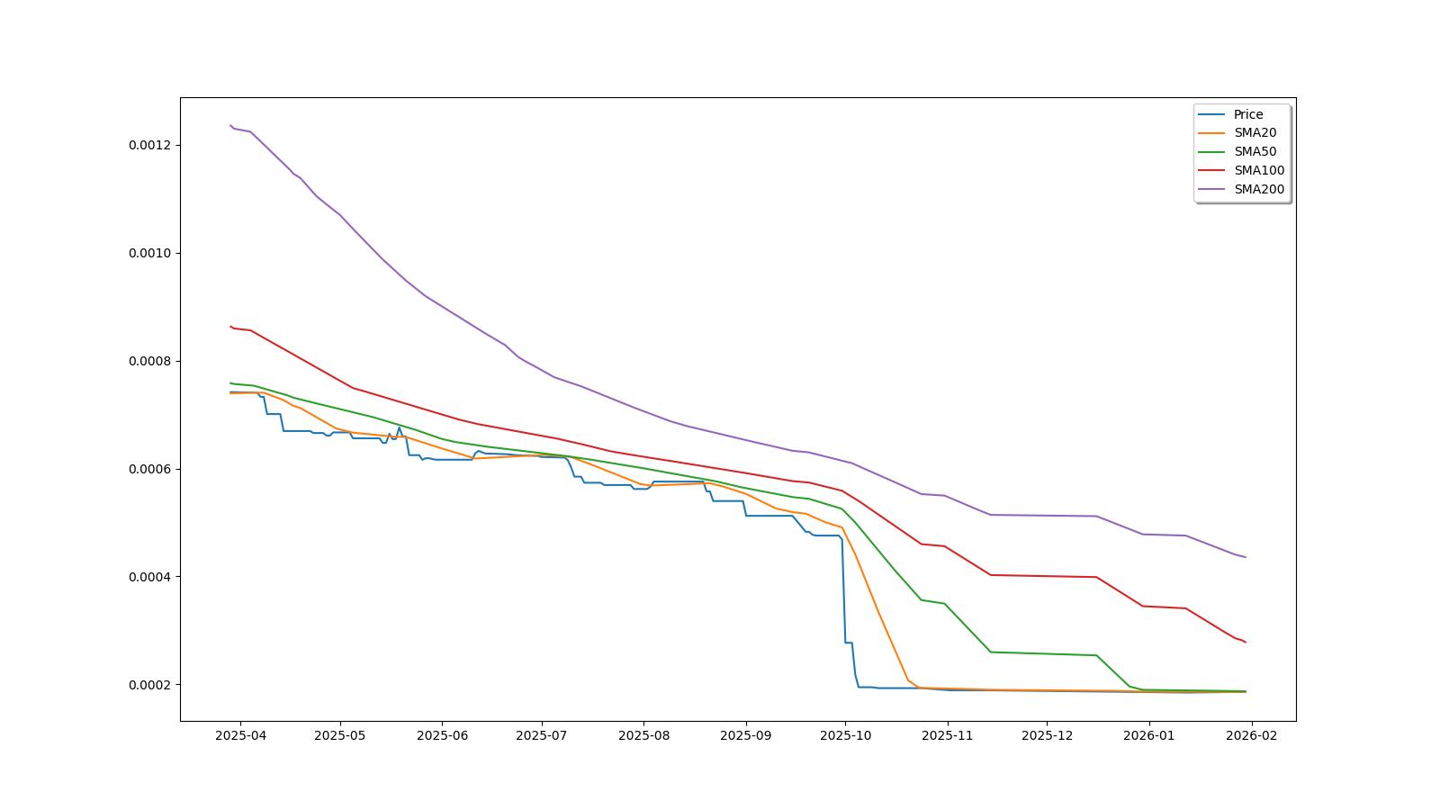 RaceFi Simple Moving Averages