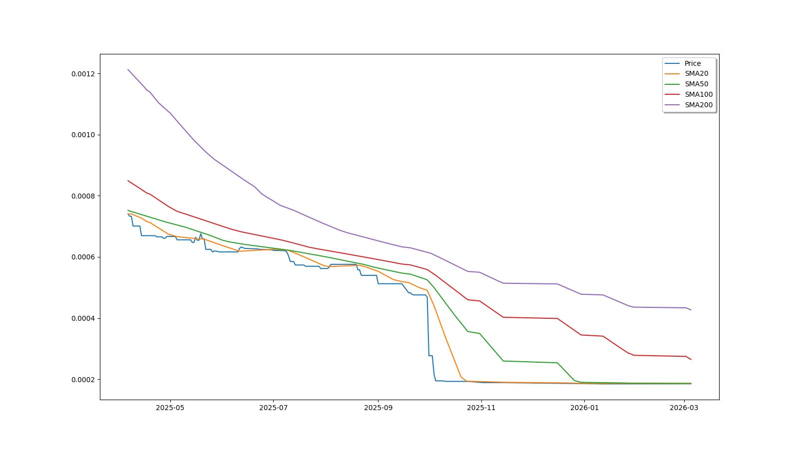 RaceFi Simple Moving Averages
