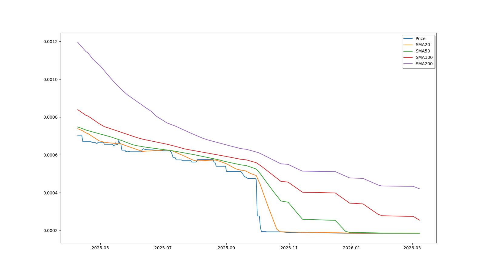 RaceFi Simple Moving Averages