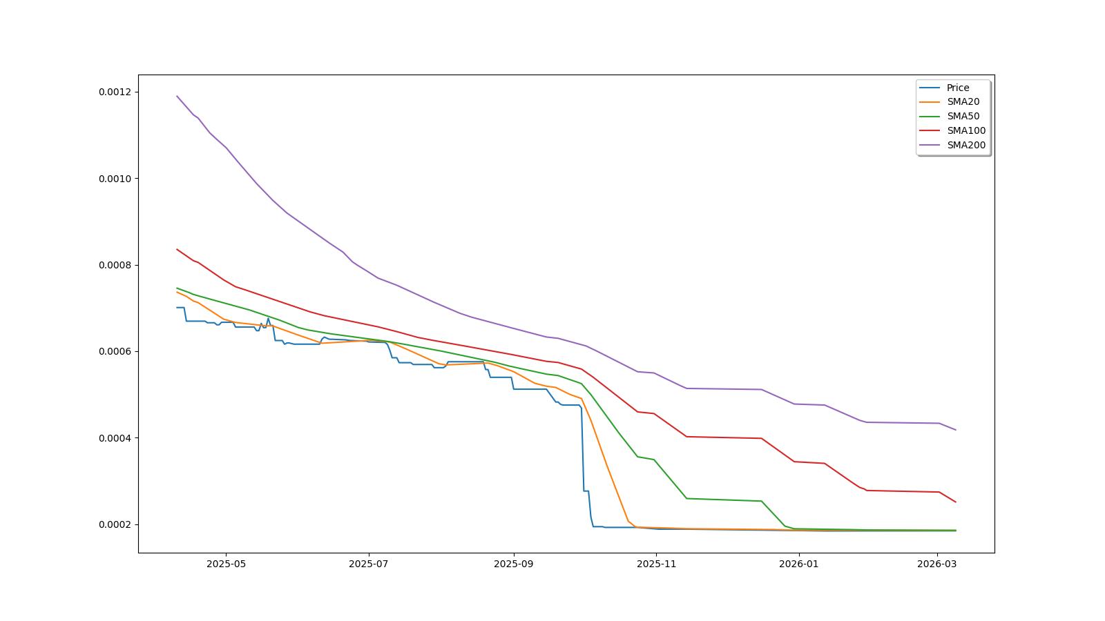RaceFi Simple Moving Averages