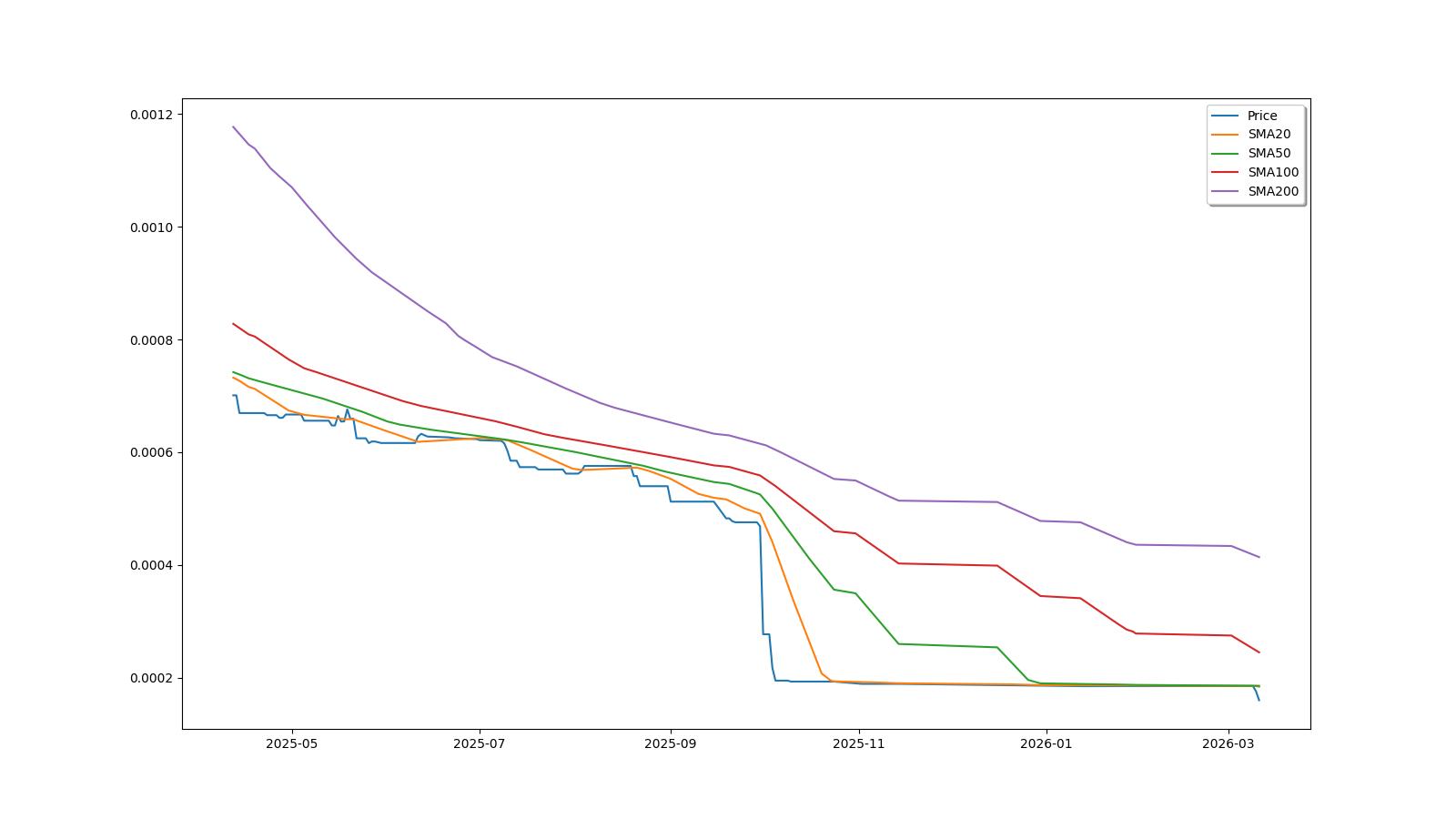 RaceFi Simple Moving Averages
