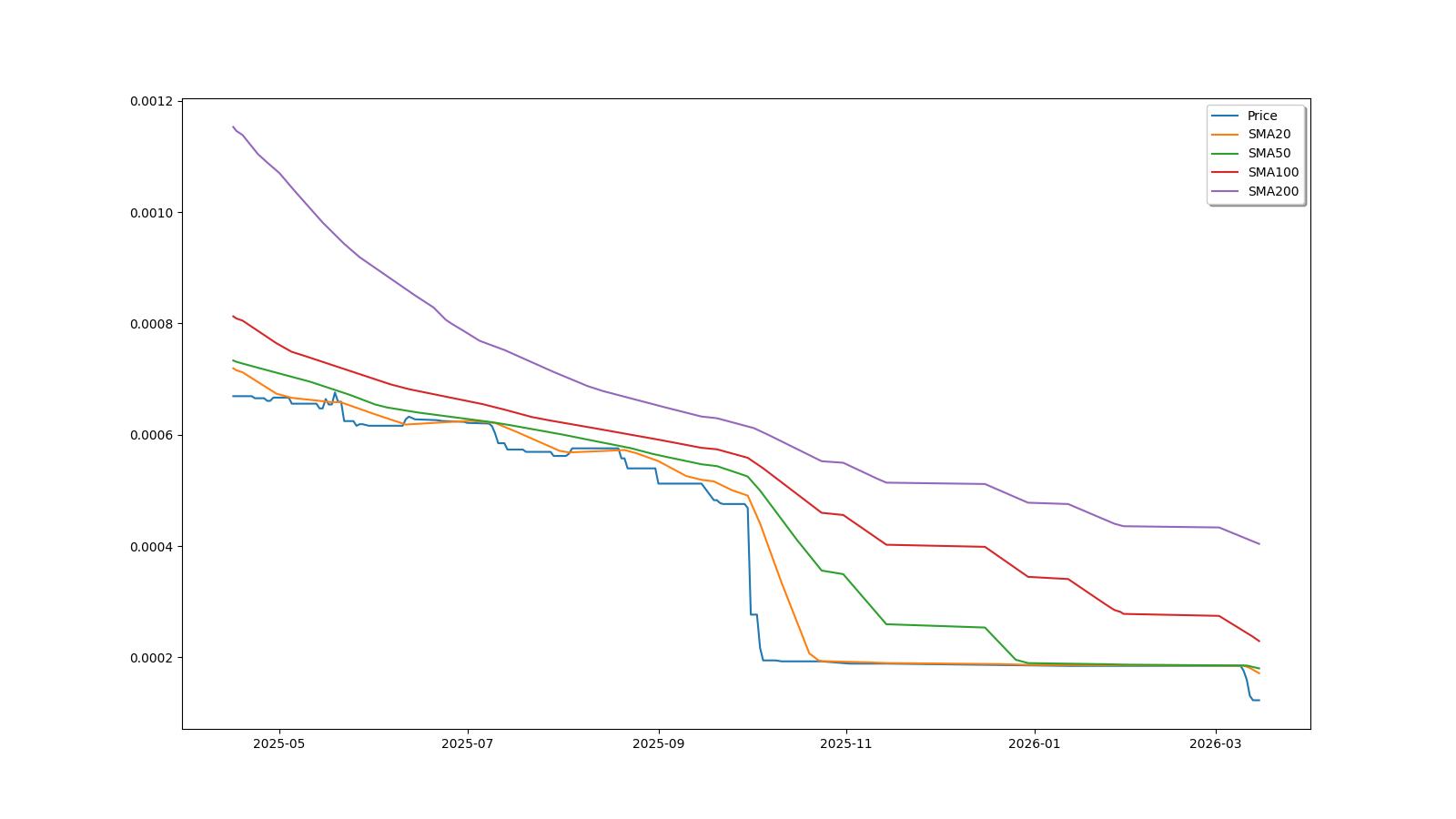 RaceFi Simple Moving Averages