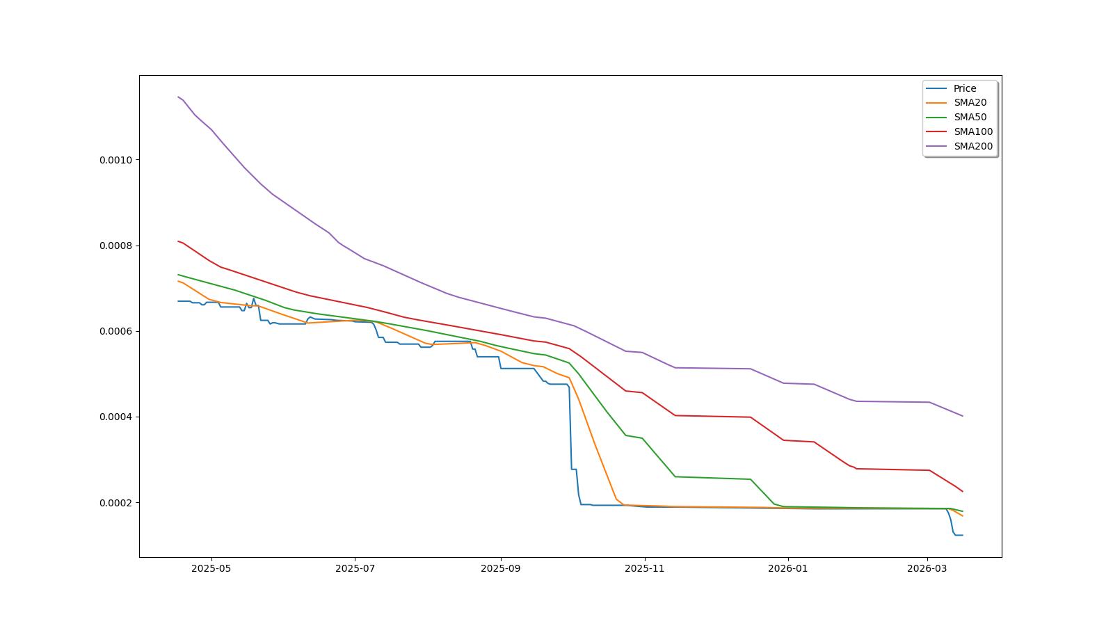 RaceFi Simple Moving Averages