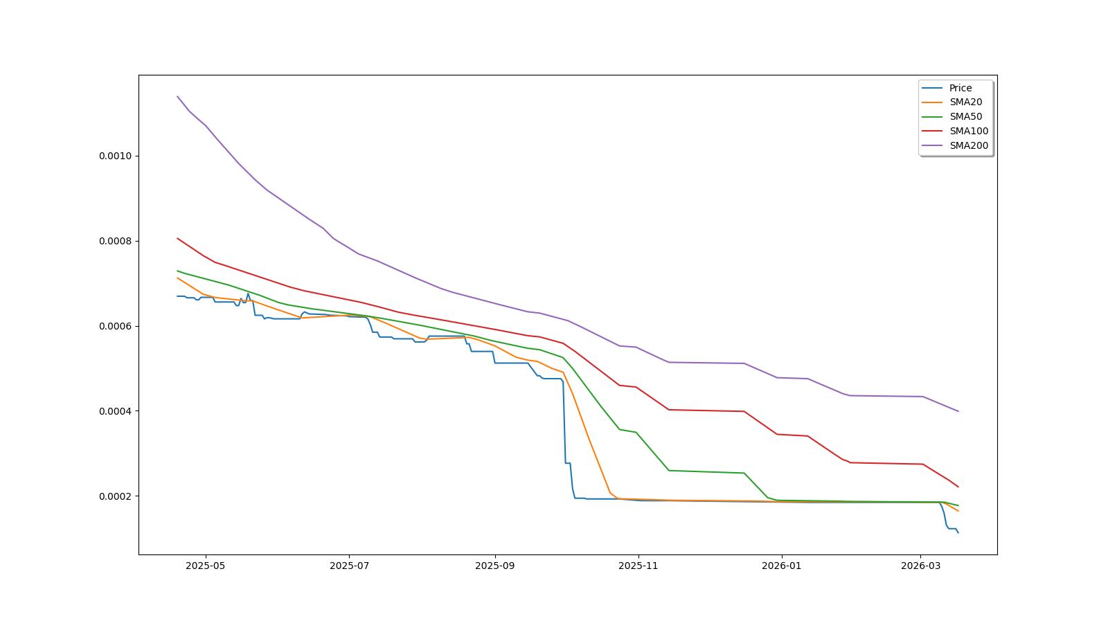 RaceFi Simple Moving Averages