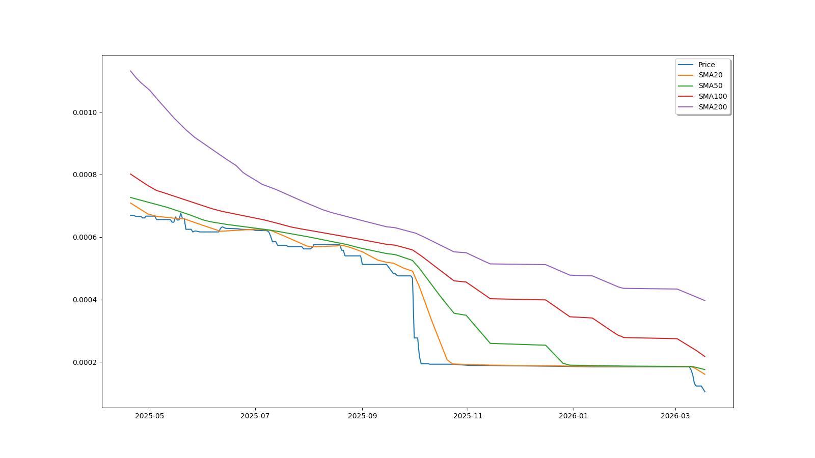 RaceFi Simple Moving Averages