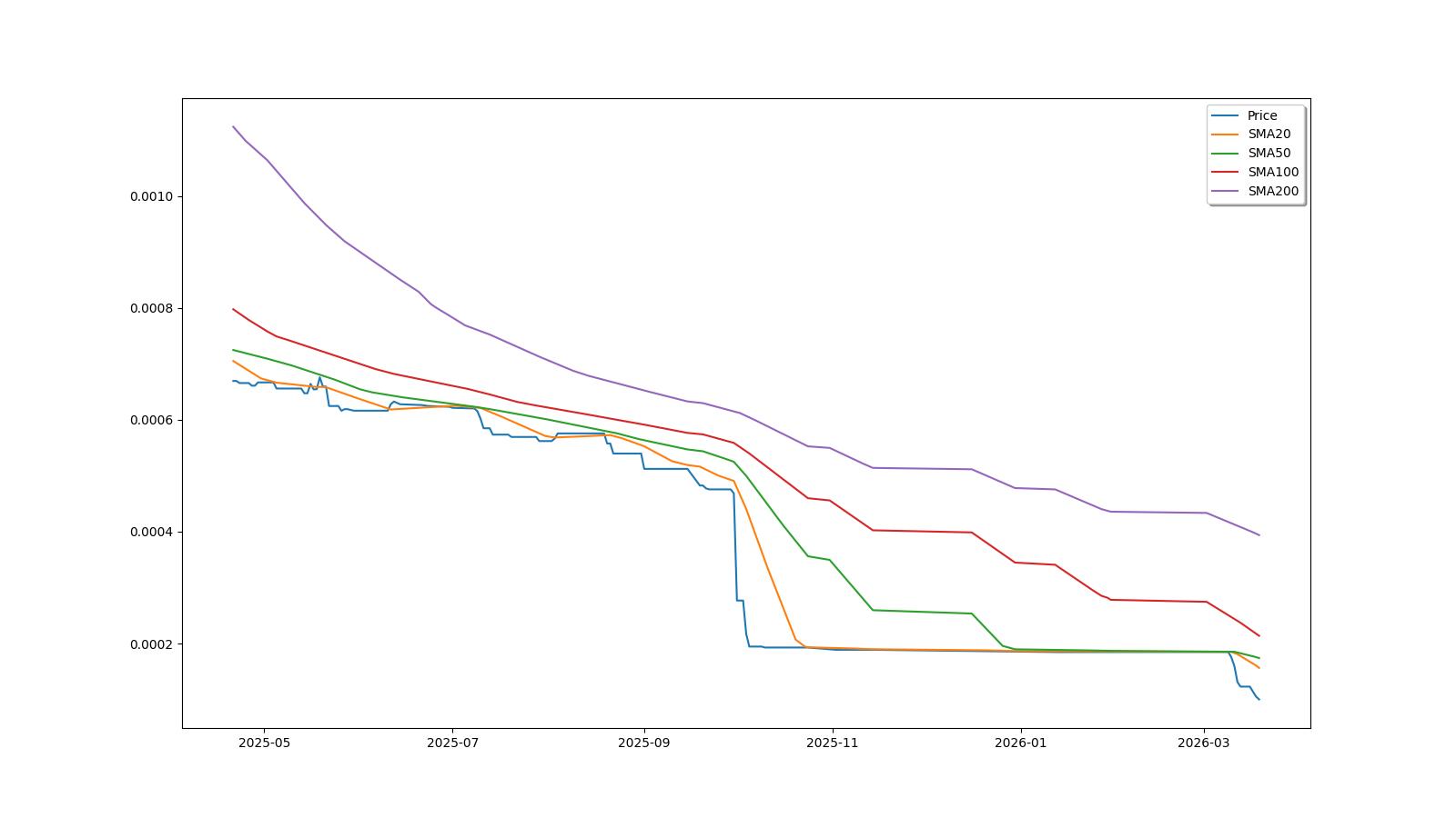 RaceFi Simple Moving Averages