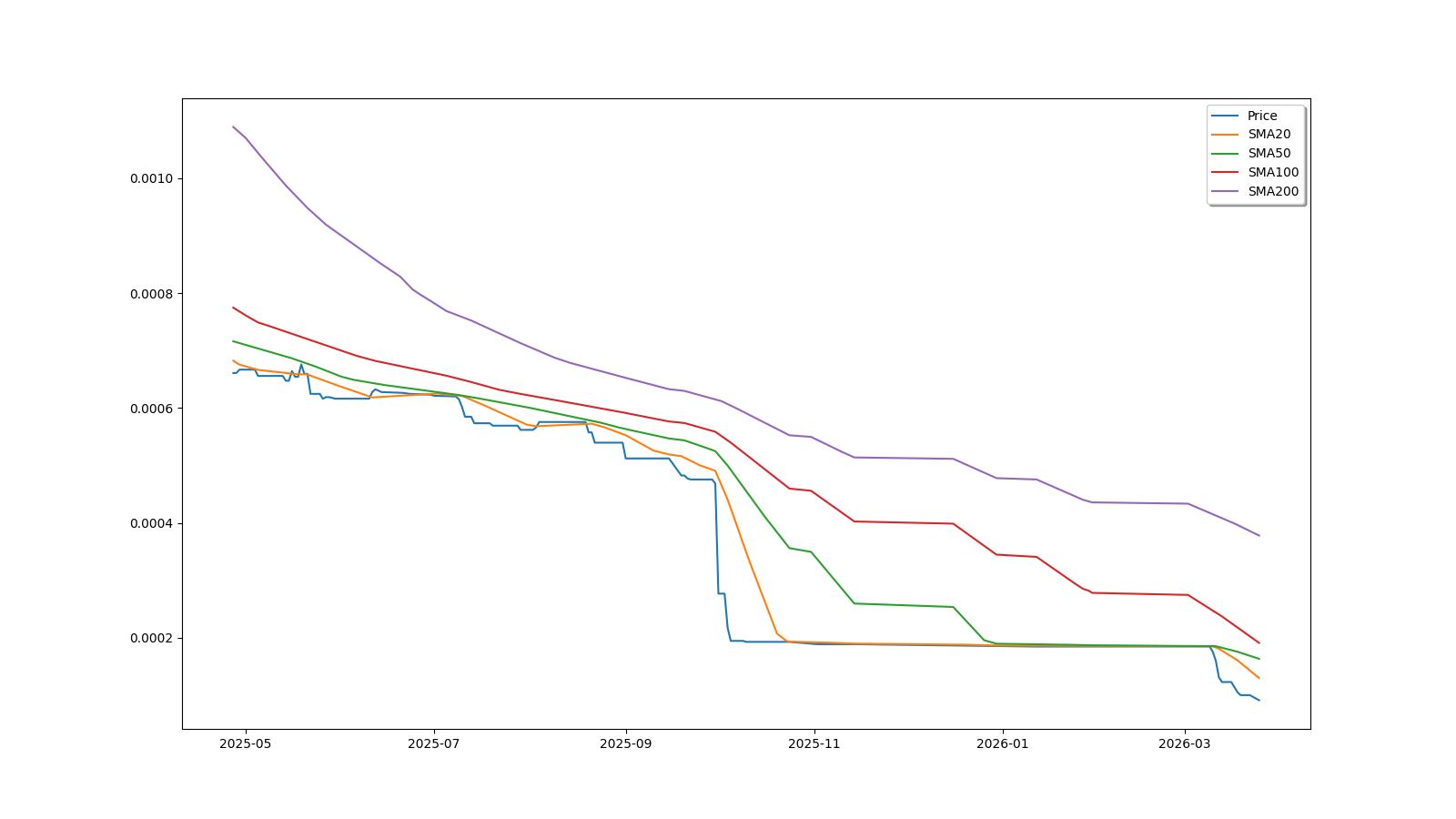 RaceFi Simple Moving Averages