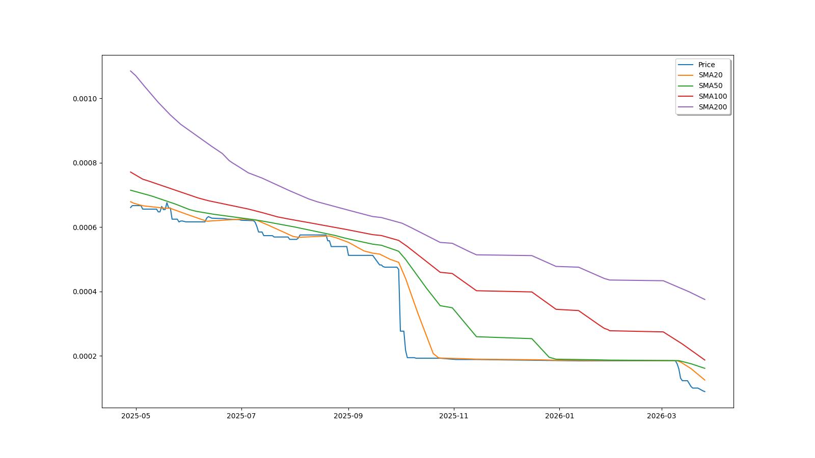 RaceFi Simple Moving Averages