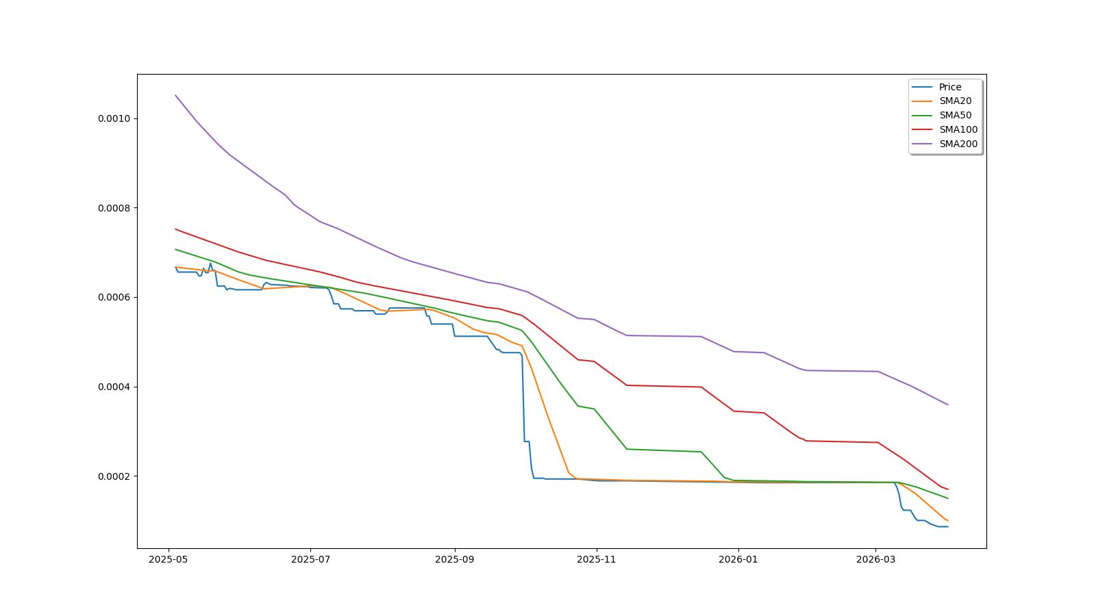 RaceFi Simple Moving Averages