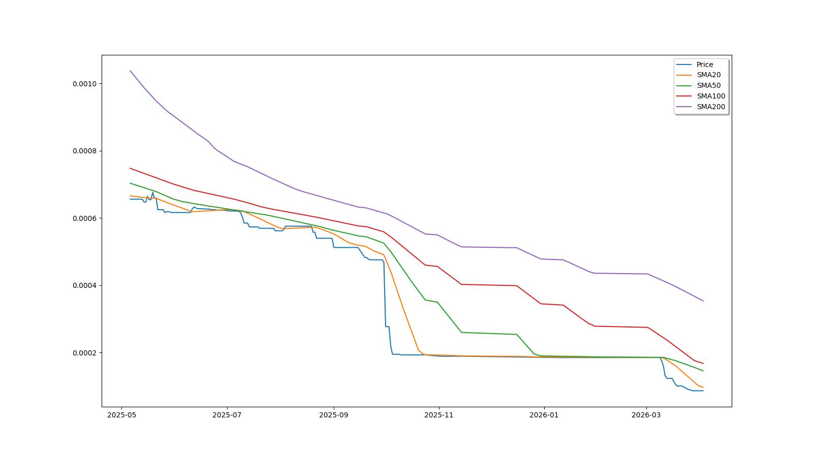 RaceFi Simple Moving Averages