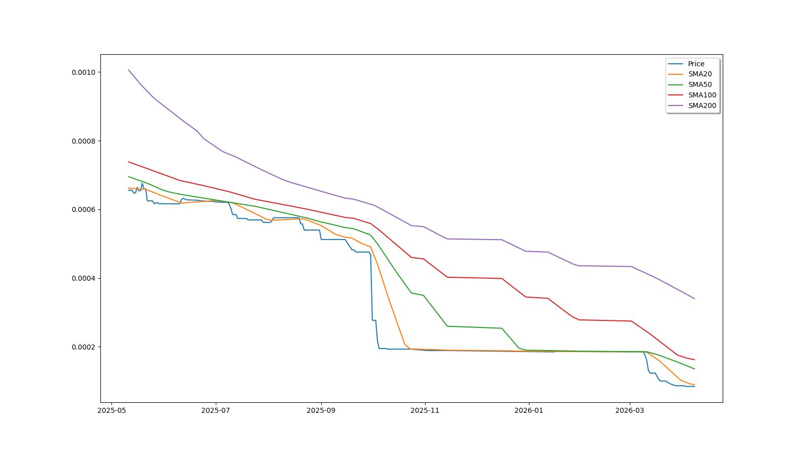 RaceFi Simple Moving Averages