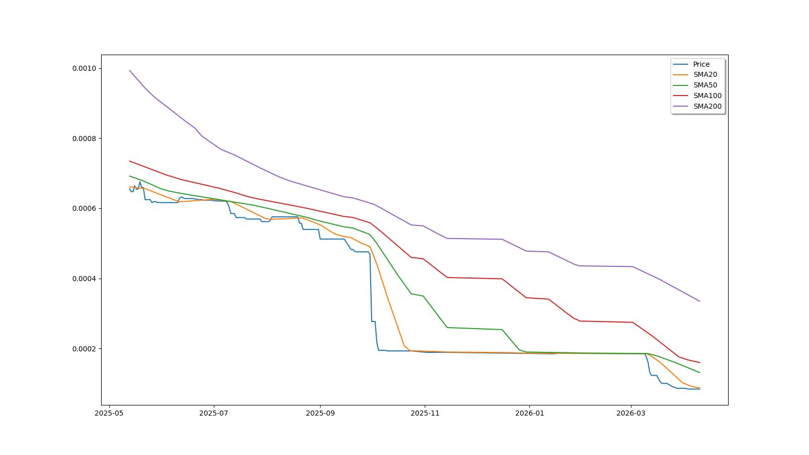 RaceFi Simple Moving Averages