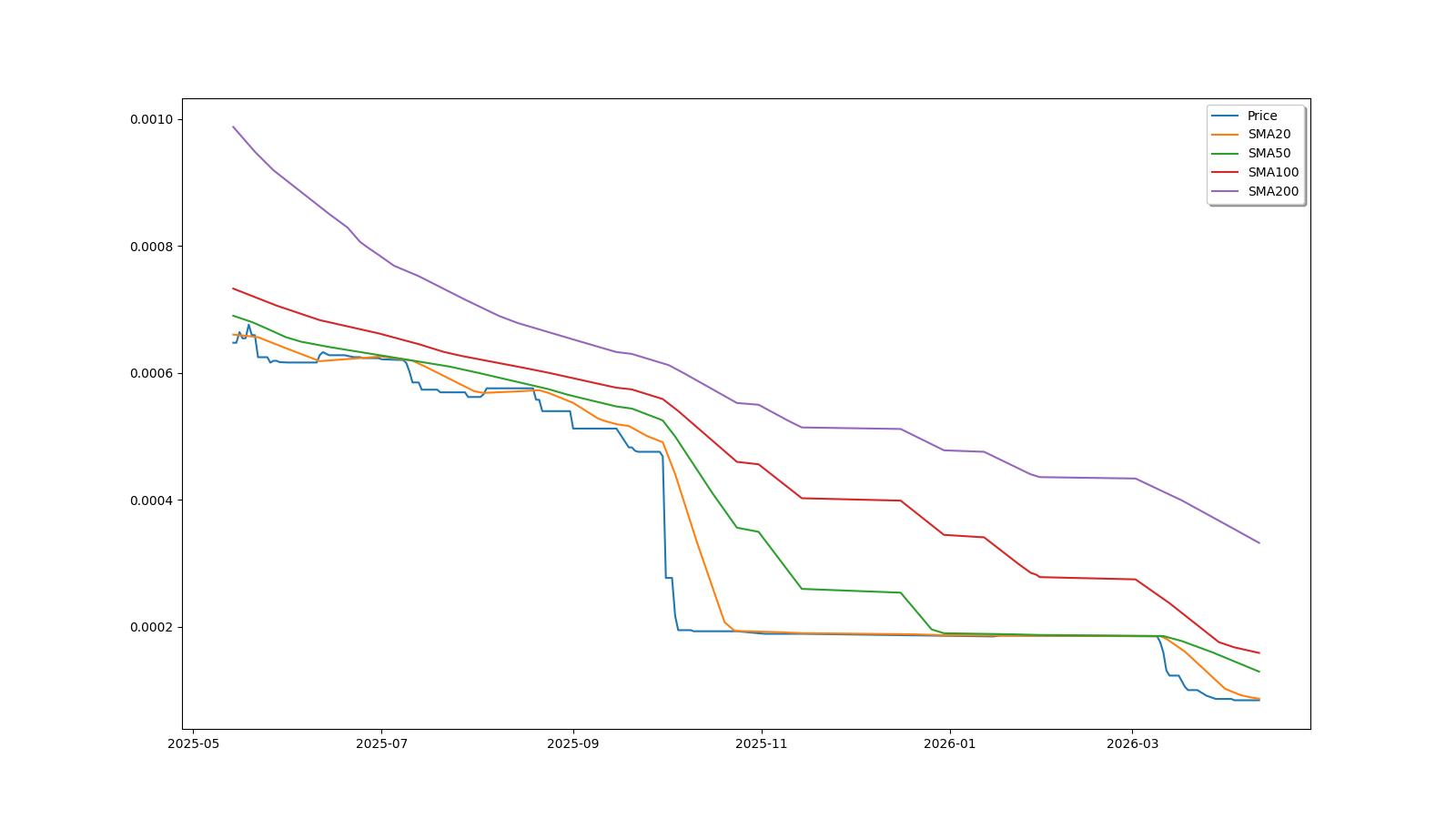 RaceFi Simple Moving Averages