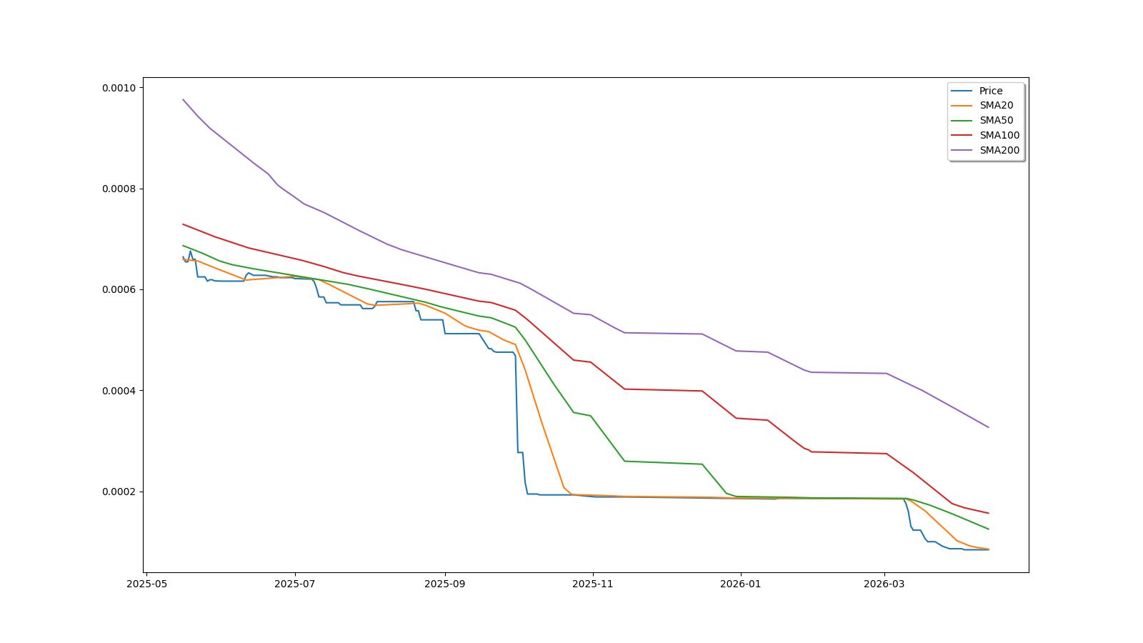 RaceFi Simple Moving Averages