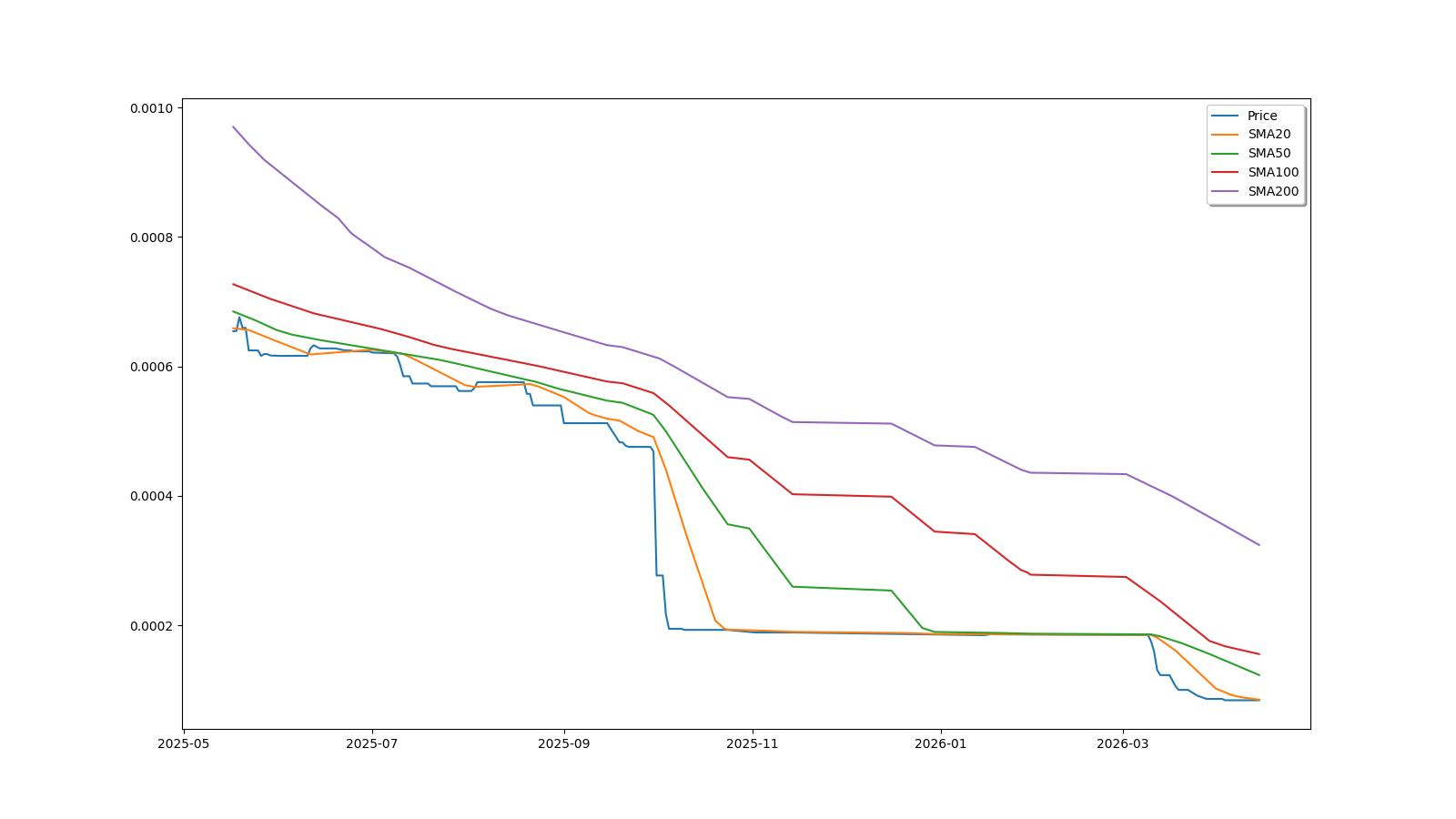 RaceFi Simple Moving Averages