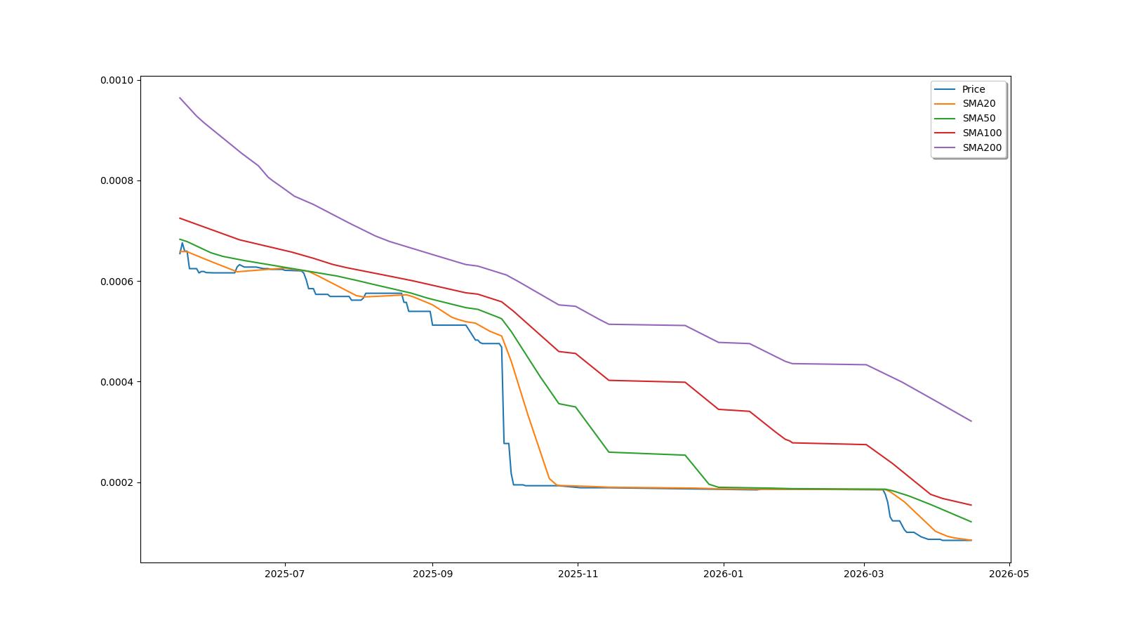RaceFi Simple Moving Averages