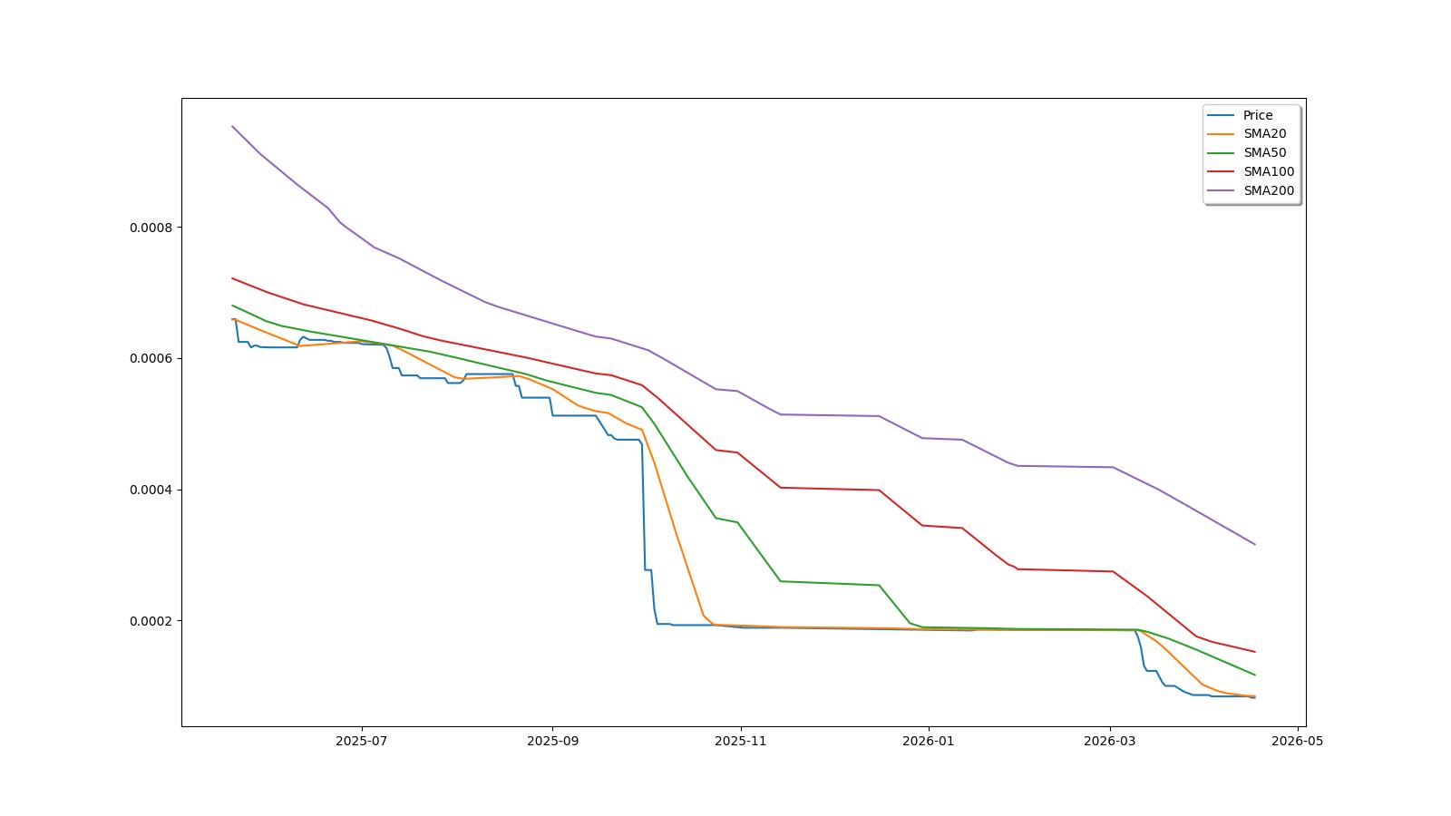 RaceFi Simple Moving Averages