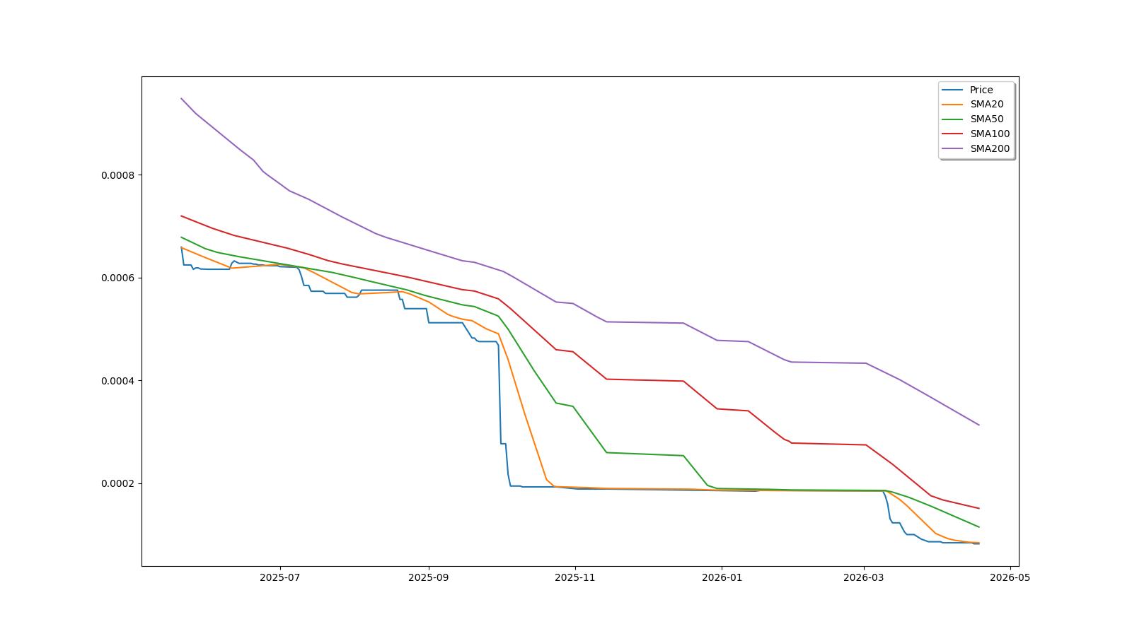 RaceFi Simple Moving Averages