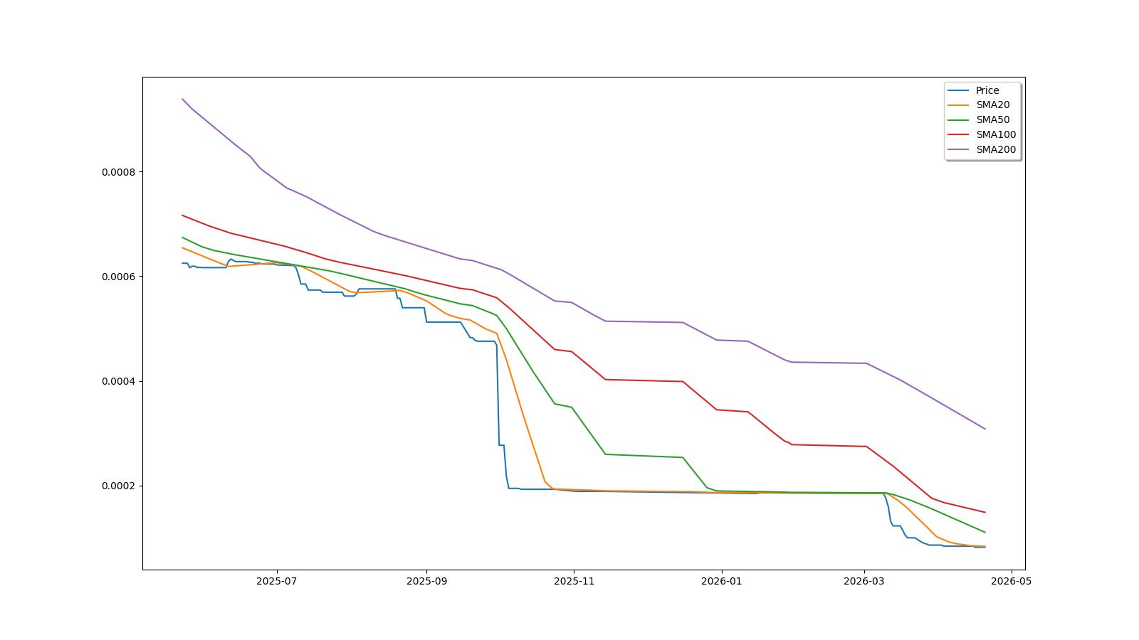 RaceFi Simple Moving Averages