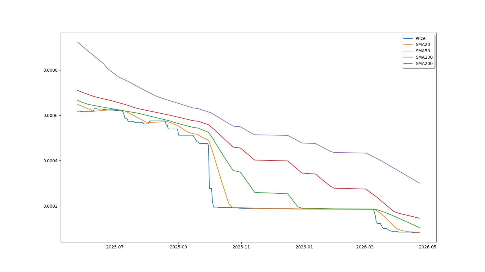 RaceFi Simple Moving Averages