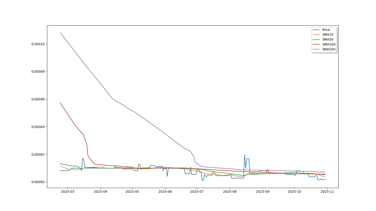 RADA Foundation Simple Moving Averages