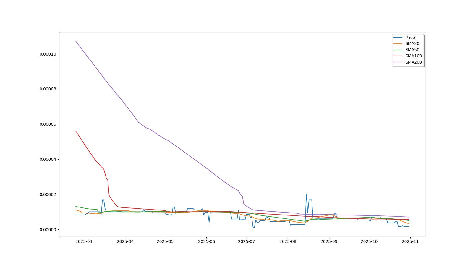 RADA Foundation Simple Moving Averages