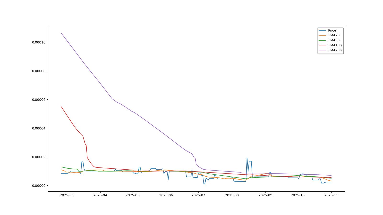 RADA Foundation Simple Moving Averages