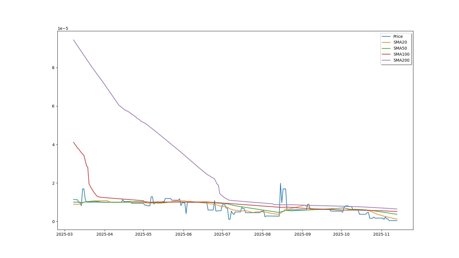 RADA Foundation Simple Moving Averages