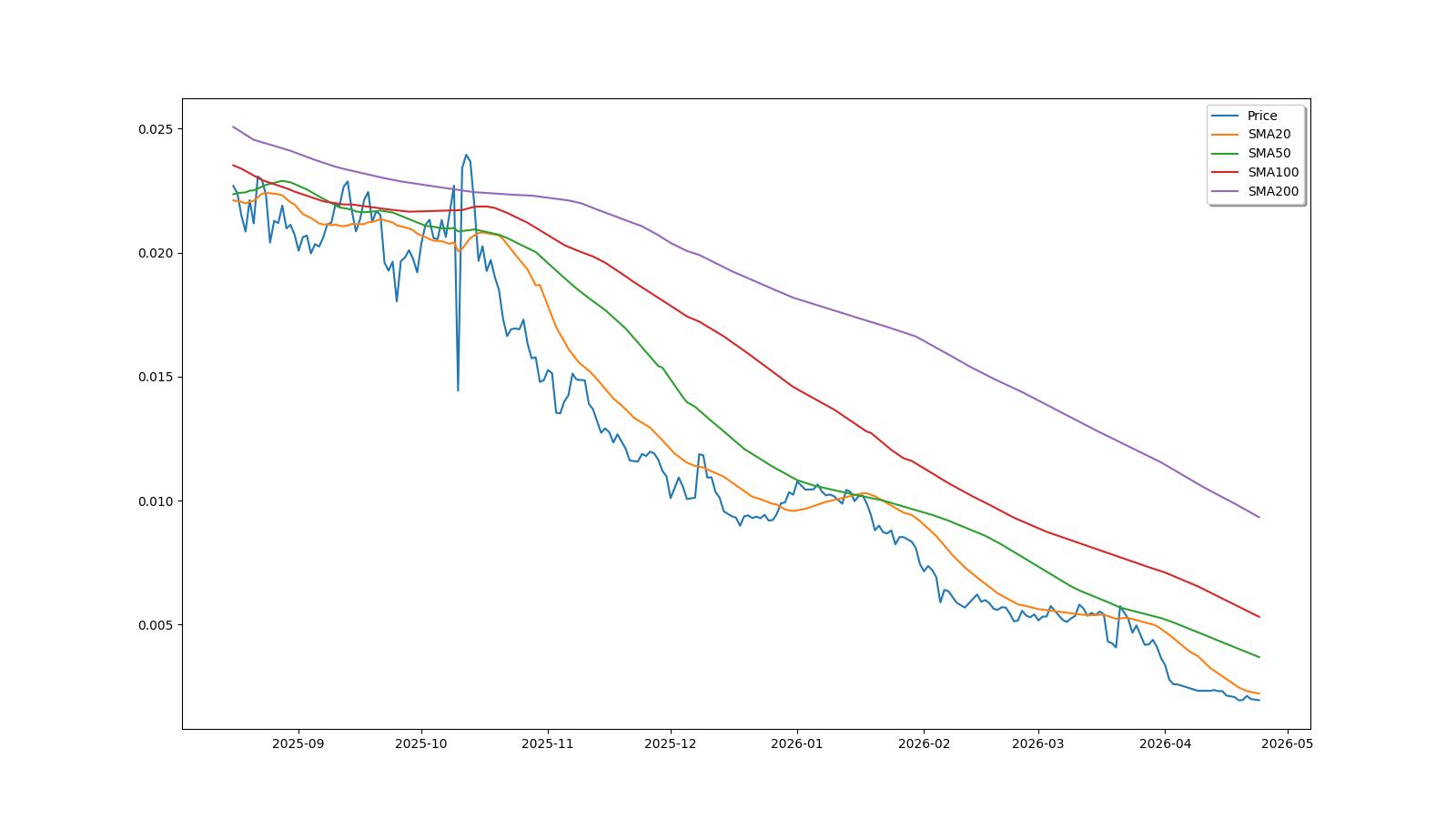 Radiant Capital Simple Moving Averages