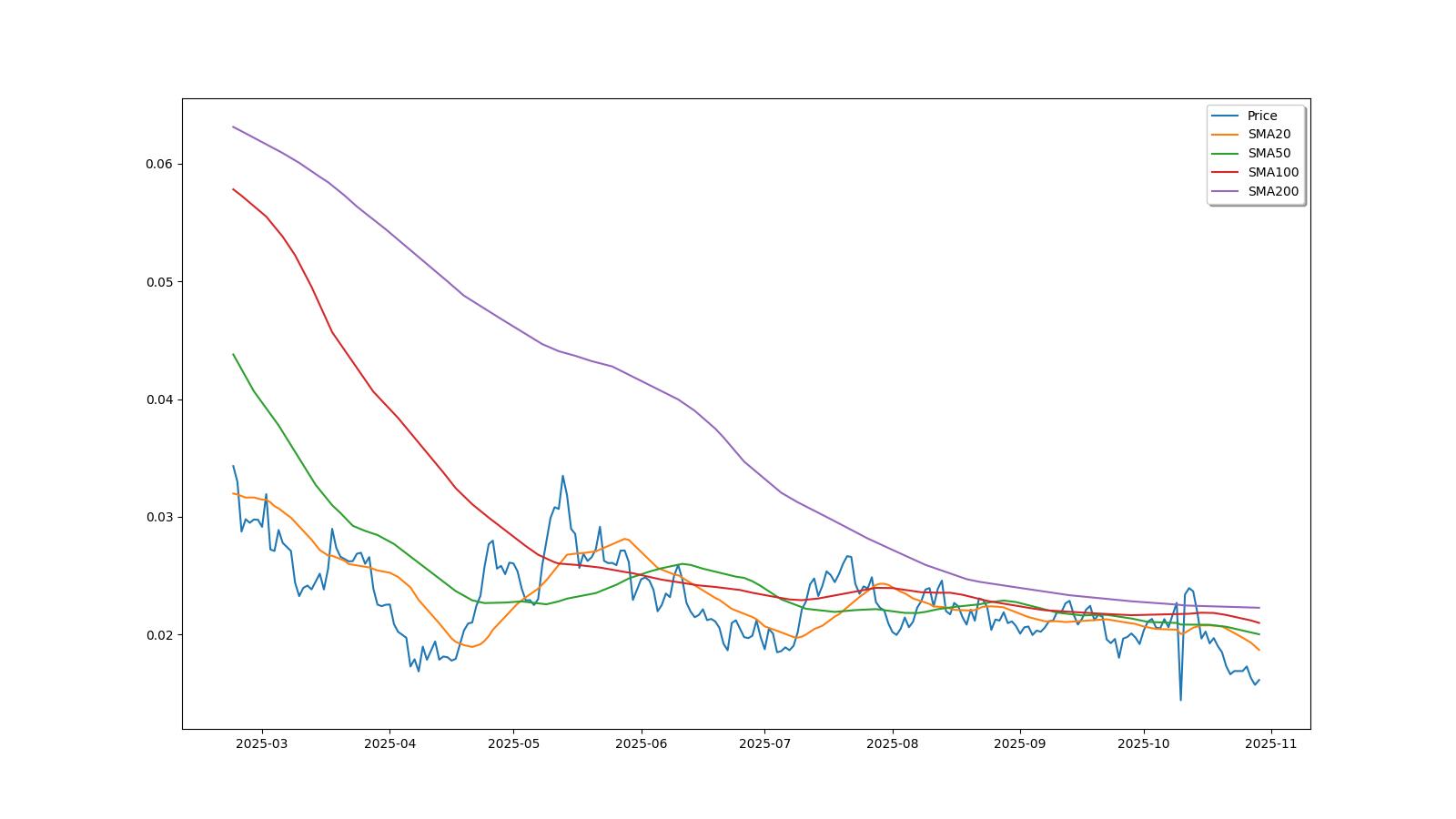 Radiant Capital Simple Moving Averages