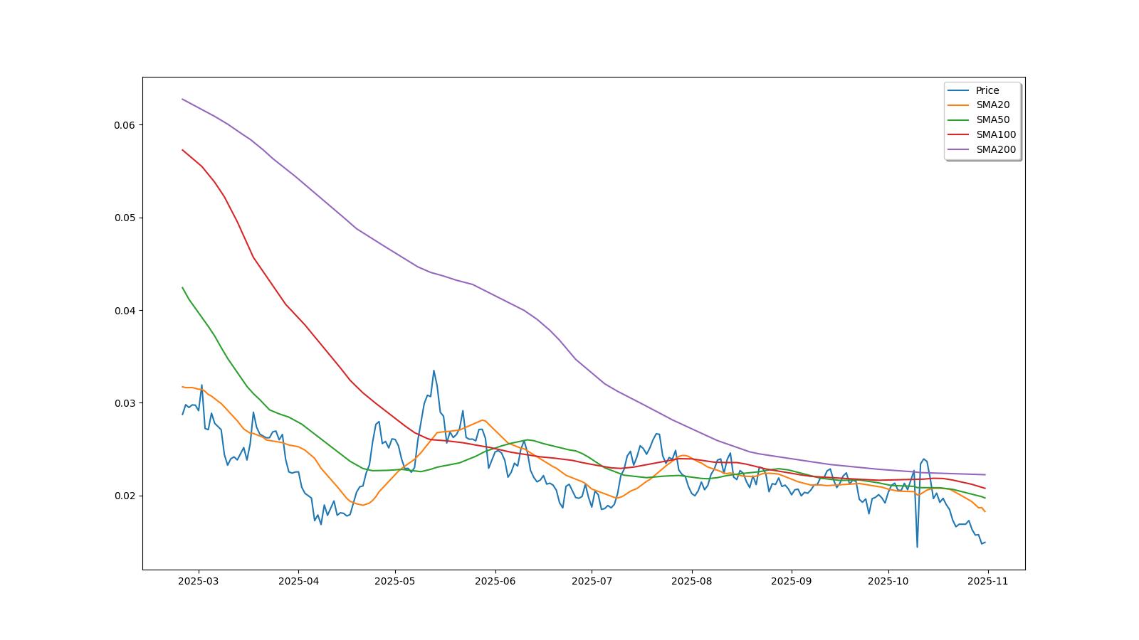 라디언트 캐피탈 Simple Moving Averages